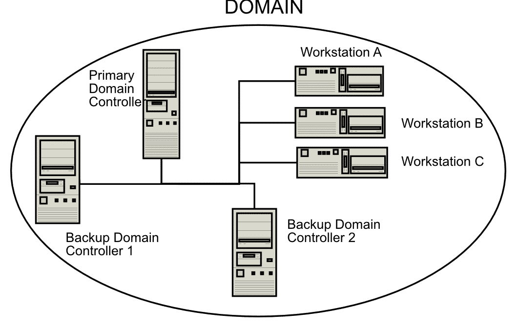Domain Controller là gì? Thông tin cơ bản về Domain Controller - JPWEB